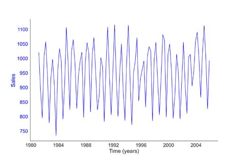 generate publication ready plots using seaborn library