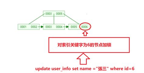 mysql里的锁 排它锁、共享锁、行锁、表锁、间隙锁、临键锁、意向锁 csdn博客