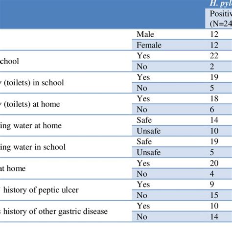 Risk Factor Involved With H Pylori Infection Download Scientific