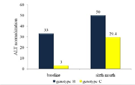 Alt Normalization In Chb Genotype B And C At Sixth Month Of Na Therapy