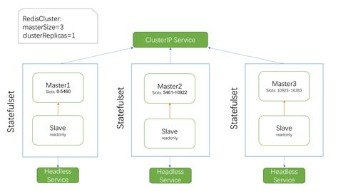 redis cluster operator