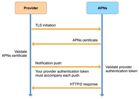 send push notification through apns using node js by samin adhikari
