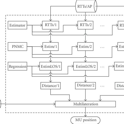 flowchart of the localization algorithm download scientific diagram