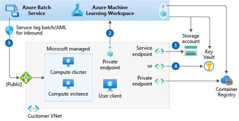 virtual network isolation and security overview azure