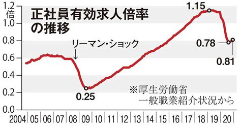 【フォトギャラリー】氷河期世代にコロナの寒風 失職、再就職ままならず イザ！