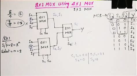 8x1 mux implementation using 4x1 mux youtube
