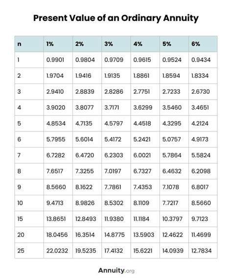 What Is An Annuity Table And How Do You Use One