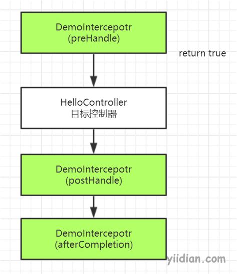interceptors for spring mvc laptrinhx