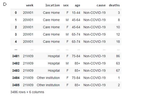 blog leaning pandas data manipulation and visualization