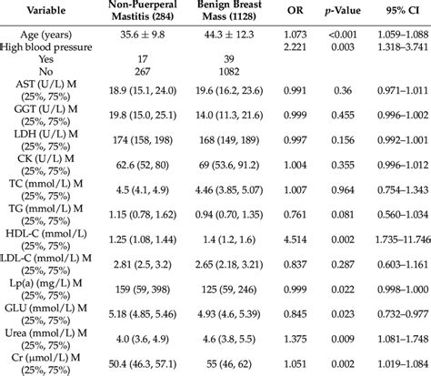 Univariate Logistic Regression Analysis Of Selected Risk Factors
