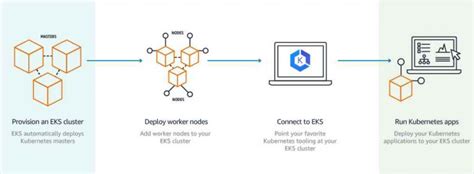 amazon elastic kubernetes service amazon eks architecture explained