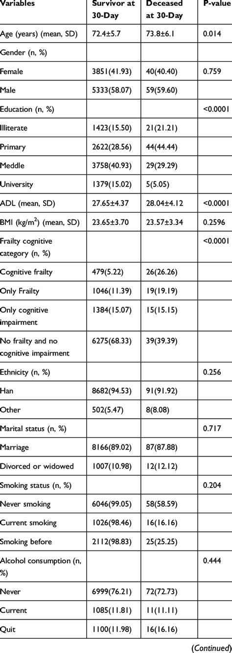 Univariate Analysis For The Variables Associated With 30 Day Mortality