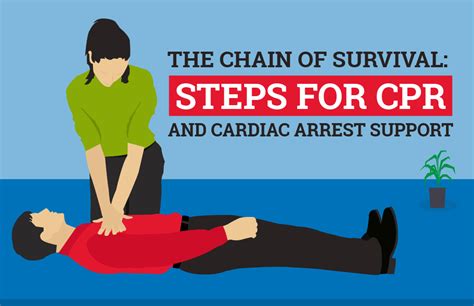The Cardiac Chain Of Survival Describes Five Actions