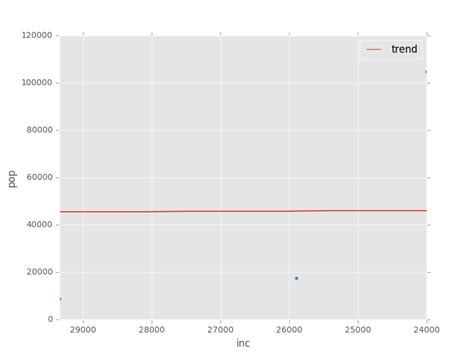 pandas how to find dependence between 2 column in df