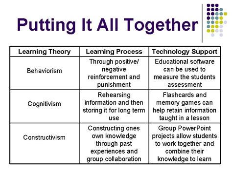 Learning Theories Behaviorism Cognitivism Constructivism Background