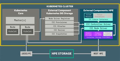 introducing kubernetes csi sidecar containers from hpe hpe developer