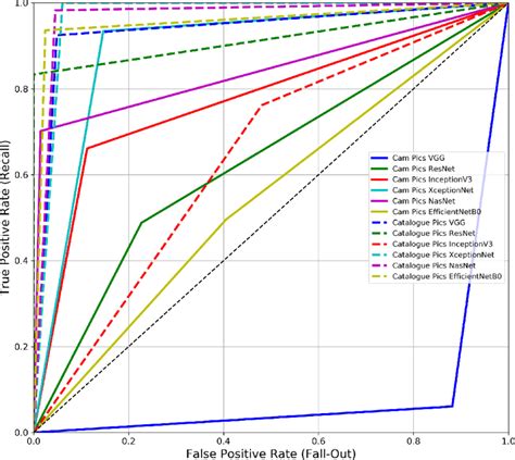 The Roc Curve Of The Different Models With Initialized Weights From