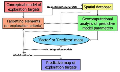 Elements Of Predictive Modeling Of Mineral Exploration Targets From