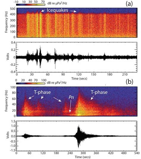 A Example Time Series And Spectrogram Of Icequakes Recorded On