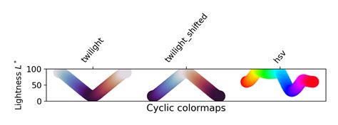 choosing colormaps in matplotlib — matplotlib 3 8 0 dev1366 ga73c347b11