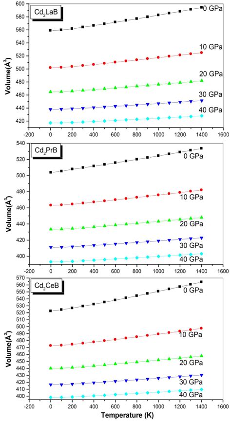 The Temperature Effects On The Lattice Parameter Of Cd2lab Cd2prb And