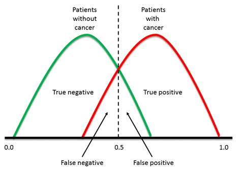 assessing and comparing classifier performance with roc