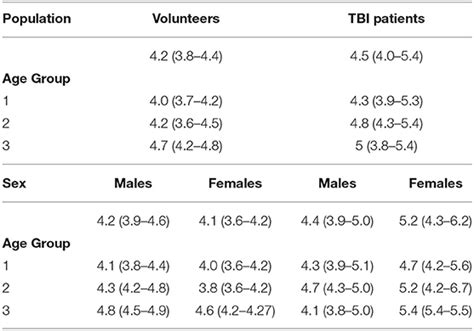 Frontiers Effects Of Age And Sex On Optic Nerve Sheath Diameter In