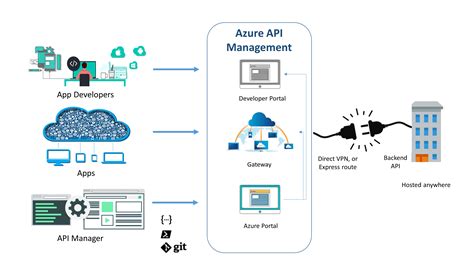 azure api management neosalpha
