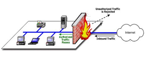 its about the network firewall a basic thing to know networking