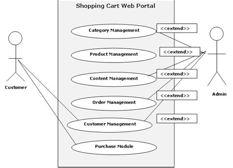 shopping cart web portal use case and uml diagrams 1000 projects