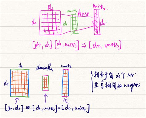 [514] keras dense layer operates 3d data programmer all