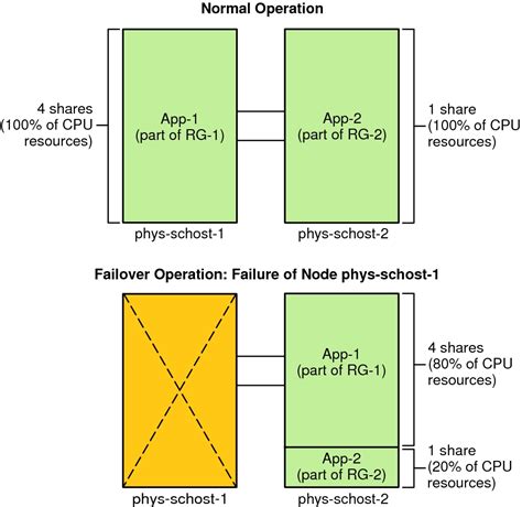 failover scenarios oracle® solaris cluster concepts guide