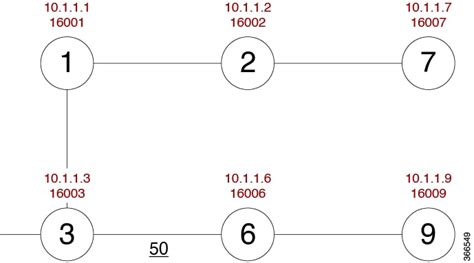 ip routing configuration guide cisco ios xe 17 x segment routing