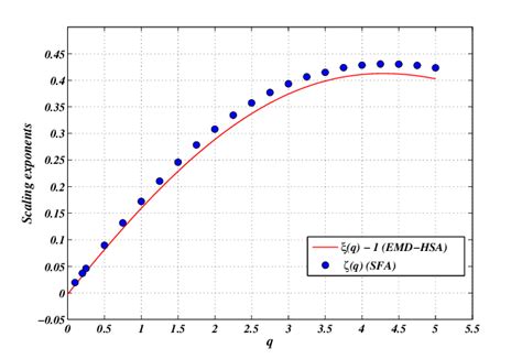 scaling exponents measured by the structure function analysis sfa and
