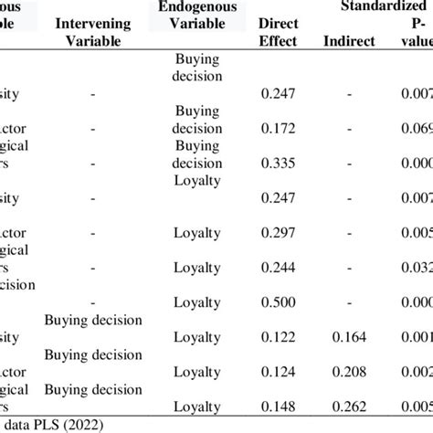 Direct Effect Hypothesis Testing Indirect Effect And Total Effect