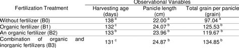 Dmrt Results Of The Main Effect Of Fertilization On Harvesting Age
