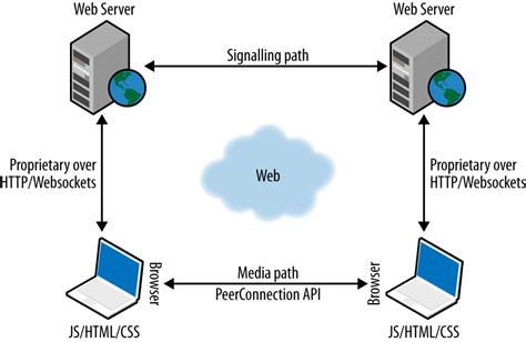 1 introduction real time communication with webrtc [book]