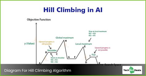 understanding the algorithm of hill climbing in artificial intelligence