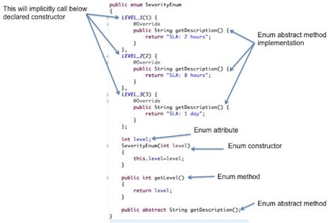 java enum tutorial with examples java2blog