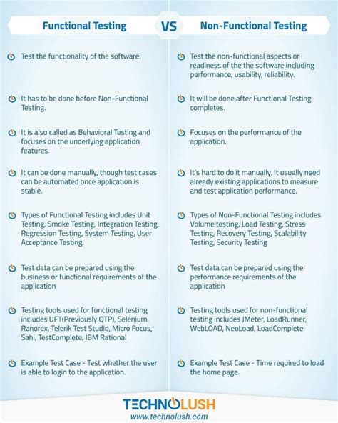 functional vs non functional testing r coolguides