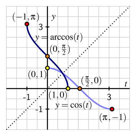 Other Inverse Trig Functions Ximera
