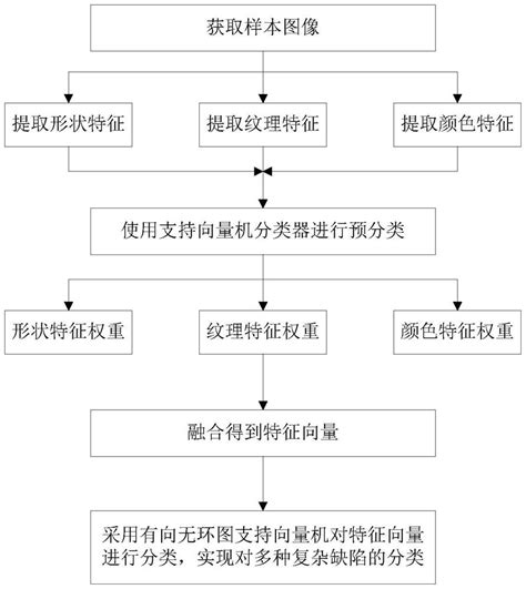 Defect Classification Method Based On Multi Feature Fusion Eureka