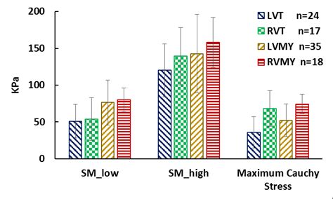 Comparison Of The Secant Modulus Smlow At 5 Kpa Secant Modulus Smhigh