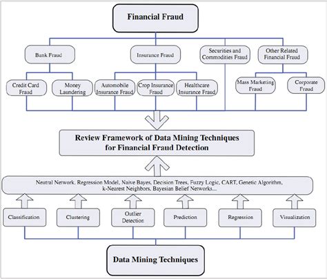 financial fraud detection review framework [8] download scientific