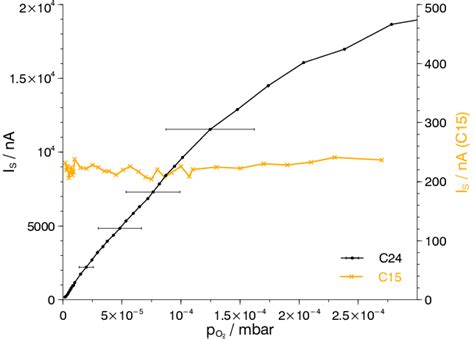 Calibration Curves For Molecular Oxygen Sensor C24 With Platinum