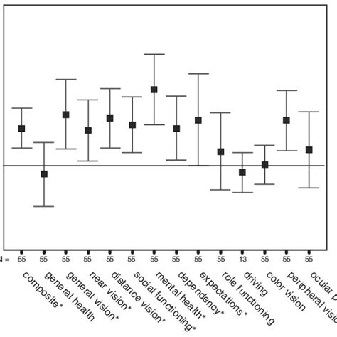 multiple linear regression model predicting difference in nei vfq