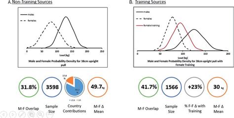 a database of predictor test sex bias for development of military