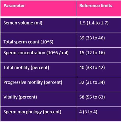 Sperm Analysis Enhanced Fertility