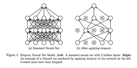 a guide to neural network layers with applications in keras by andre