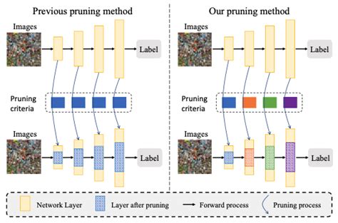 Learning Filter Pruning Criteria For Deep Convolutional Neural Networks